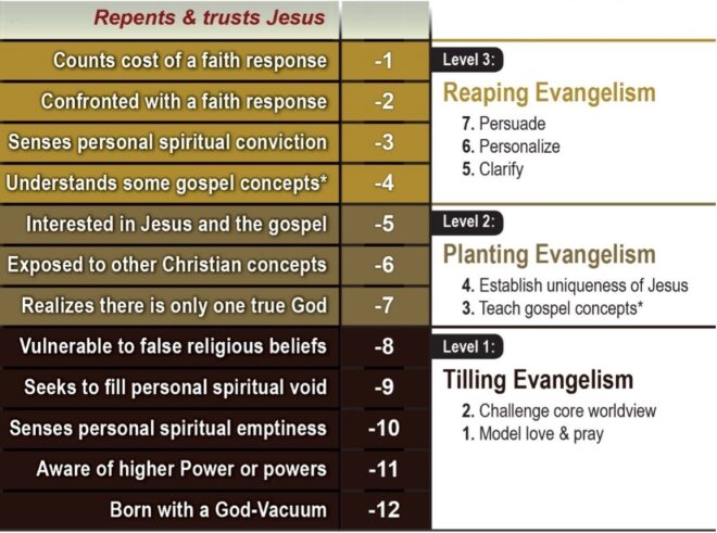 Evangelism: You Till, You Plant, and Hopefully You Reap | Good Soil